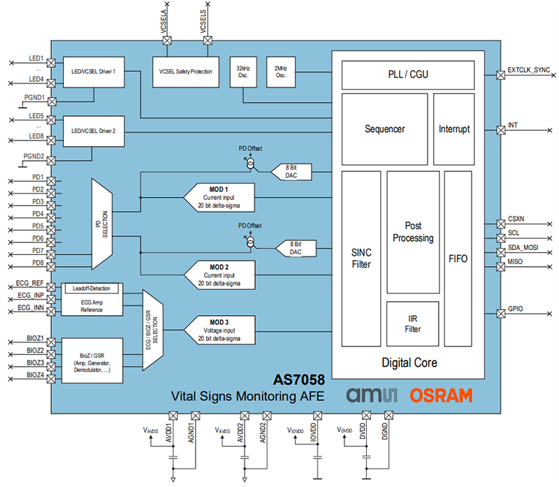 AS7058 Integrated Analog Front Ends - ams OSRAM | Mouser